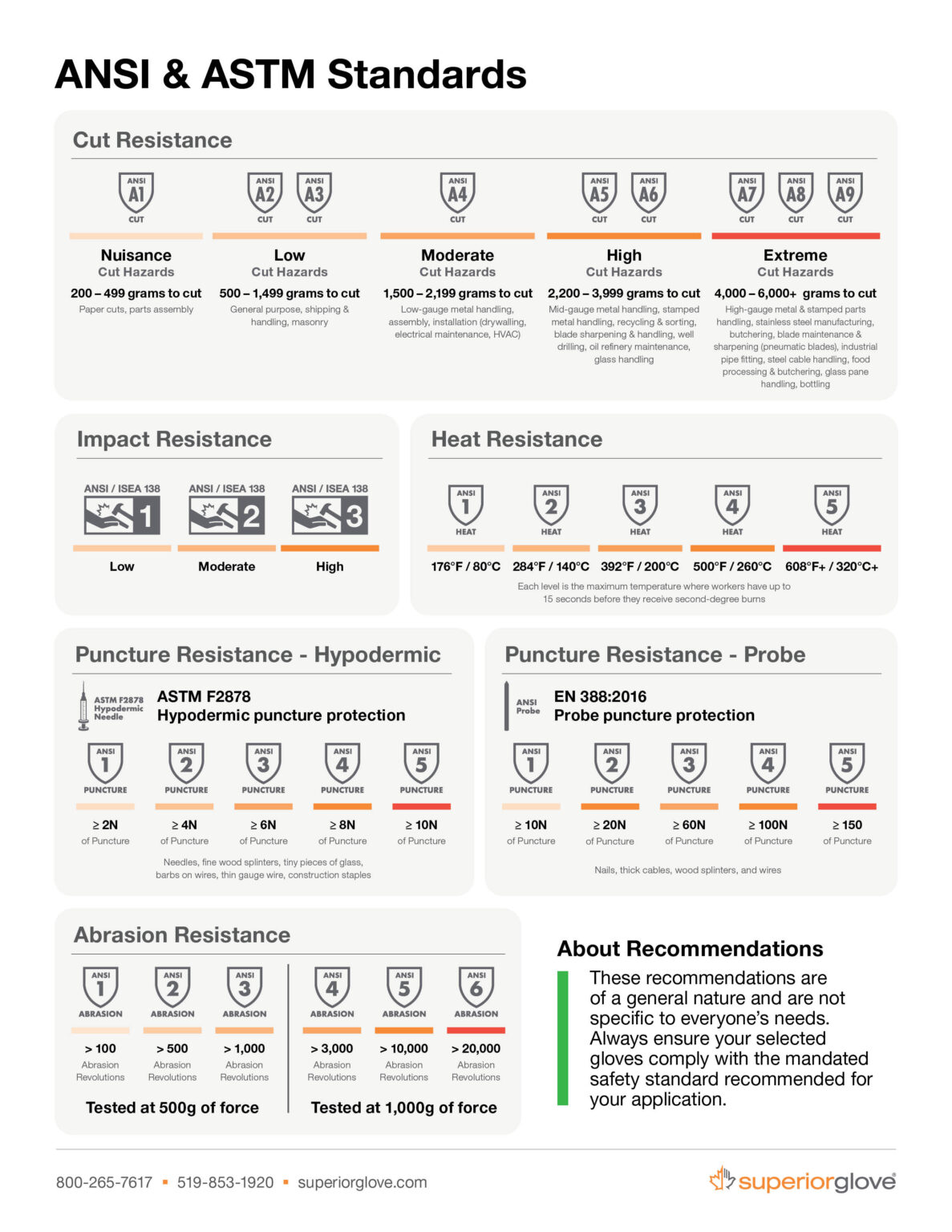 A Guide to ANSI Standards | Superior Glove