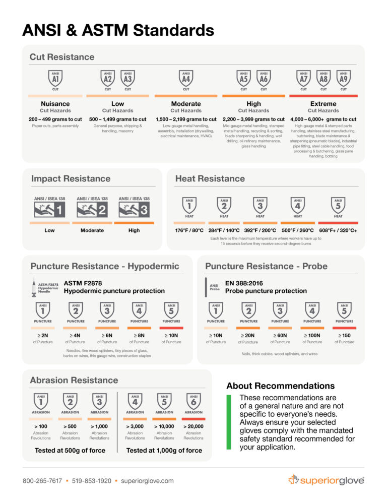 Guía de las normas ANSI | Superior Glove